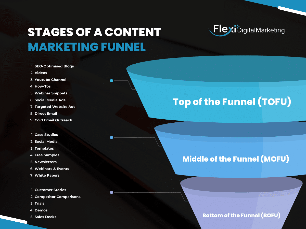 What is Content Marketing Funnel, and How Do You Implement It? | Flexi ...